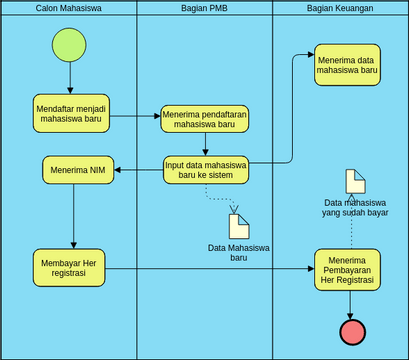 BPMN Mahasiswa Baru | Visual Paradigm 社區